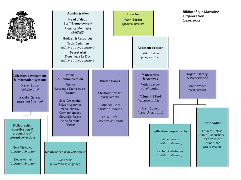 Bibliothèque Mazarine - Organization